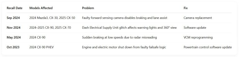 Mazda i-Activsense System Malfunction: What Drivers Need To Know ...
